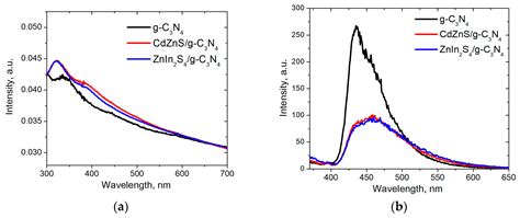 C Free Full Text Photocatalytic Materials Based On G C3n4 Obtained By The One Pot
