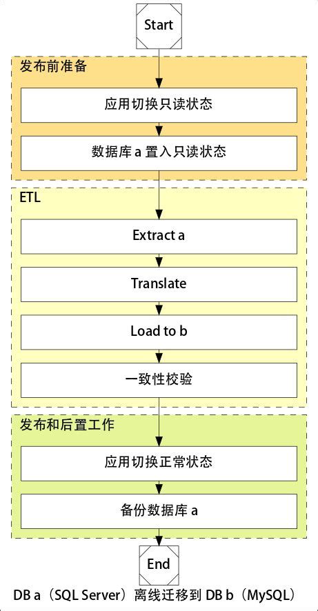 从sql Server到mysql，近百亿数据量迁移实战 Sqlserver Dbaplus社群：围绕data、blockchain