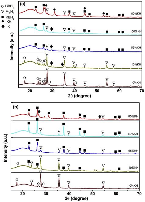 E Xrd Patterns Of Selected Samples A After Milling B After Heating Download Scientific