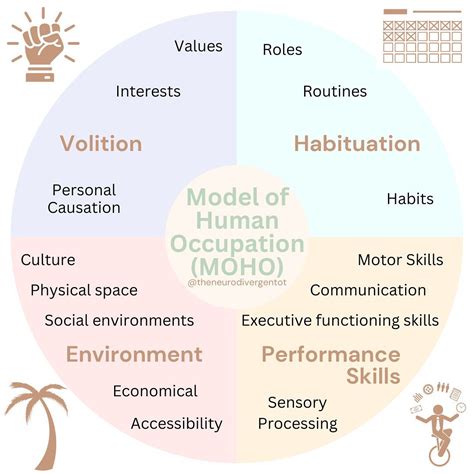 Claire Neuroinclusion I Love Utilising The Model Of Human