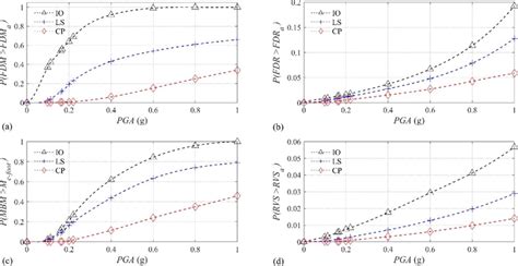 Fragility Curves For Bridge Pier With Rsf Corresponding To Hcbf 15
