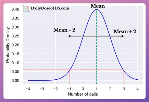 Poisson Regression Vs Linear Regression By Avi Chawla
