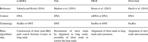 Main Characteristics Of The Hybrid Error Correction Tools Considered In