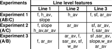 Summarized Results From The Experiments Download Table