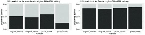 Classification Probability Y Axis For The Non Semitic Left Column