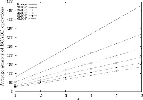 table 8 1 from efficient algorithms for multi scalar multiplications