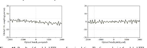 Figure 15 From Tilt To Length Coupling Analysis Of An Off Axis Optical Bench Design For Nggm