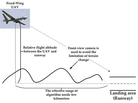 The Vision Based Altitude Estimation Problem For Fixed Wing Uavs Download Scientific Diagram