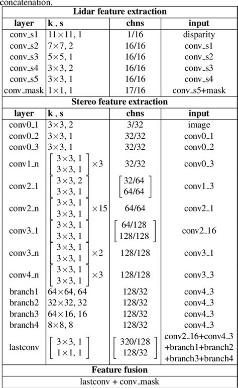 Table 1 From Noise Aware Unsupervised Deep Lidar Stereo Fusion