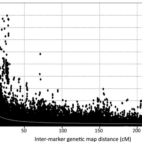 Intra Chromosomal Linkage Disequilibrium Ld Decay Plot As A Function