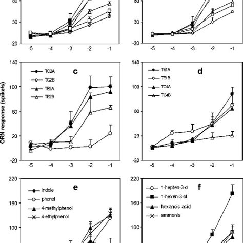 Doseresponse Curves Of Orns To Odor Stimuli At 5 Concentrations The X