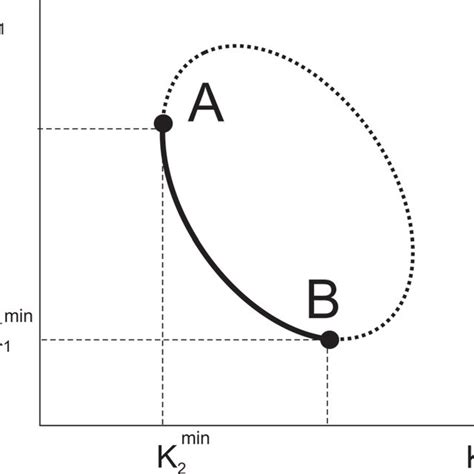 The Pareto Curve In Parameter Space Download Scientific Diagram