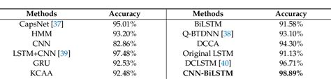 Table 5 From Multimodal Gait Abnormality Recognition Using A