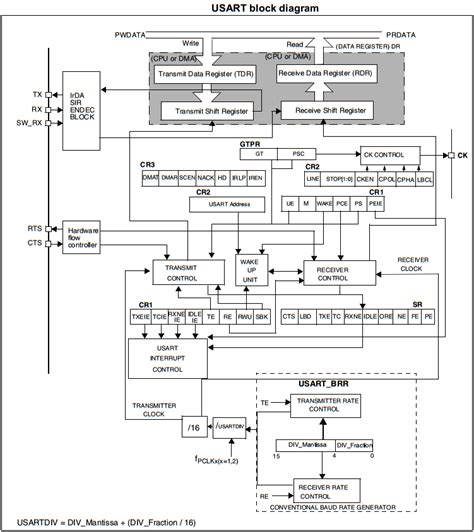 STM UART USART Tutorial Examples DMA Interrupt