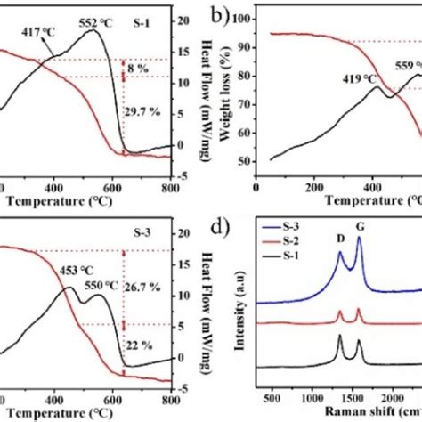 Tg And Dsc Curves Of A S‐1 B S‐2 And C S‐3 Tg Dsc Analysis From