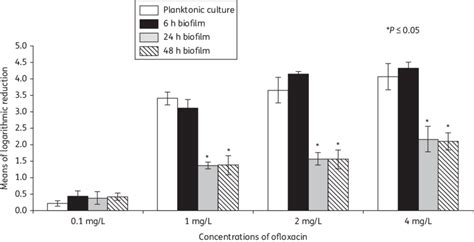 Bacterial Logarithmic Reductions Of Biomass Cfu After Action Of Download Scientific Diagram