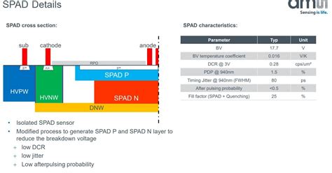 Image Sensors World 2018 International SPAD Sensor Workshop Presentations