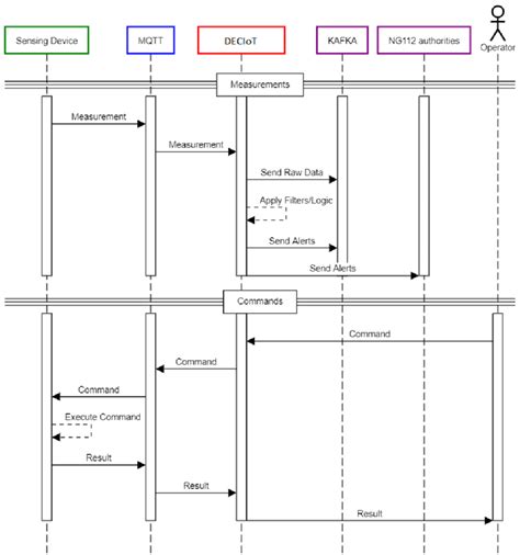 Sequence Diagram Depicting The Data Flow Download Scientific Diagram
