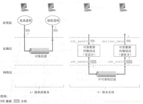 《计算机网络自顶向下方法》读书笔记（三）：传输层devrtt Csdn博客
