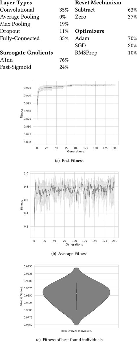 Network Characteristics Percentage For The Best 10 Individuals From