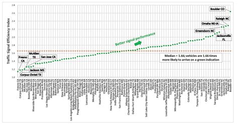 Evaluating Regional Traffic Signal Performance Measures Using Crowd Sourced Data In 2021 Medium
