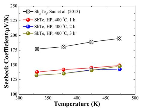 The Temperature Dependence On Seebeck Coefficient Download Scientific Diagram