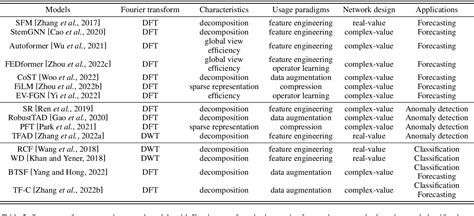 Neural Time Series Analysis With Fourier Transform A Survey