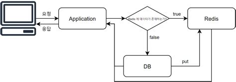 redis 캐싱만 적용하면 끝일까 resilience4j 를 통한 circuit breaker 적용