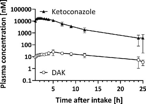 Plasma Concentration Time Curve Mean With Upper And Lower Limits Of