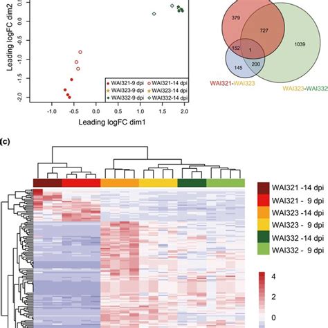 Isolatespecific Transcriptome Analysis A Multidimensional Scaling