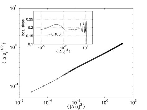 Ess Calculation Of Scaling Exponent Of Order 05 From Experimental Data Download Scientific