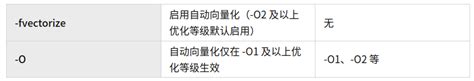 性能优化（cpu优化技术） Neon指令详解 Csdn博客