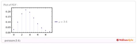 Estimation R Code For Estimating A Poisson Parameter And Its Ci
