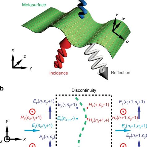Schematic Of The Structure And The Implementation Of Conformal Boundary