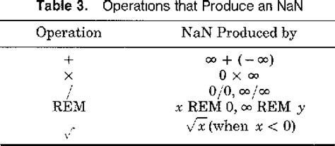 Figure 1 From What Every Computer Scientist Should Know About Floating