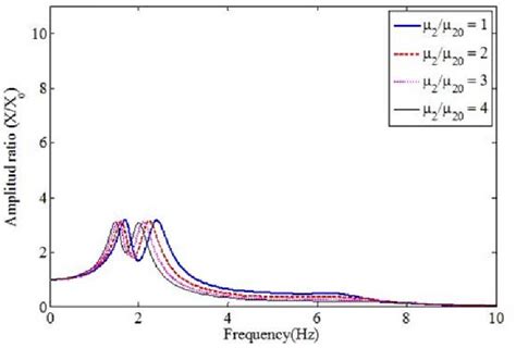 Figure 1 From Design Of Double Dynamic Vibration Absorbers For Reductionof Two Dof Vibration