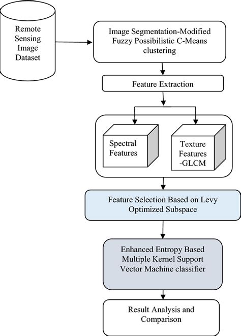 Proposed Eemk Svm Vegetation Classification System Download