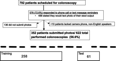Text Message System For The Prediction Of Colonoscopy Bowel Preparation Adequacy Before
