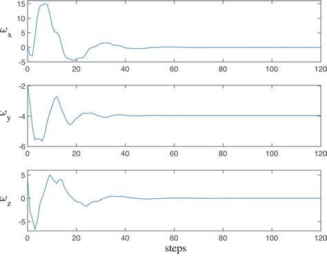 Robust Gradient‐based Neural Networks For Solving Online The Discrete Periodic Lyapunov Matrix
