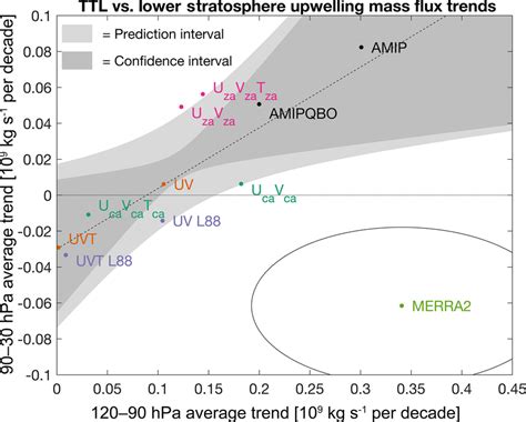 Tropical Upwelling Trends Averaged Over The Lower Stratosphere Versus