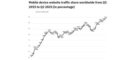 Smartphones Overtake Desktop As Mobile Web Usage Hits Historic 64