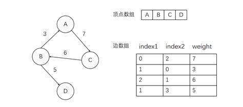 图的存储方式怎么用数组存放图片 Csdn博客
