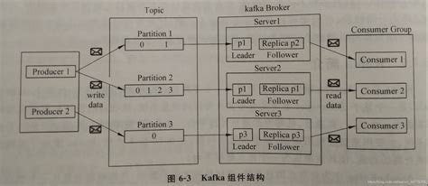 Kafka：基础理论知识kafka 点对点模式 Csdn博客