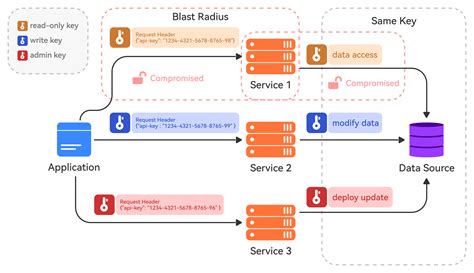 Api Security Best Practices Bytebytego Newsletter
