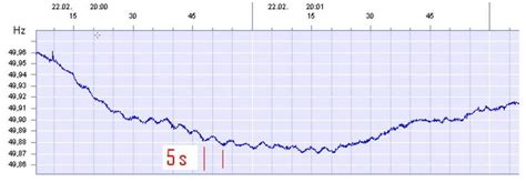 Example For Frequency Measurement With Pmu Download Scientific Diagram