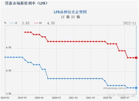 房贷利率要反弹？全错了！ 知乎