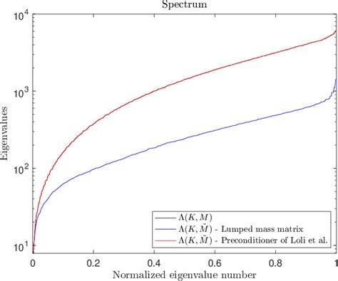 2 comparison between Λ k m and Λ k ˜ m obtained using the lumped