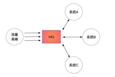 java分布式：消息队列（message queue）