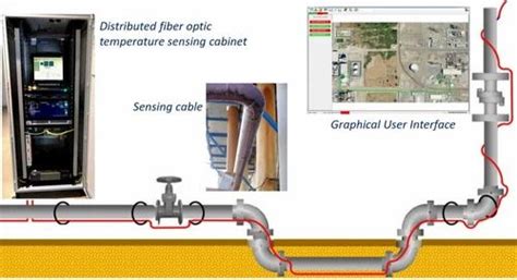 Distributed Temperature Sensing System DTS At Best Price In Pune ID
