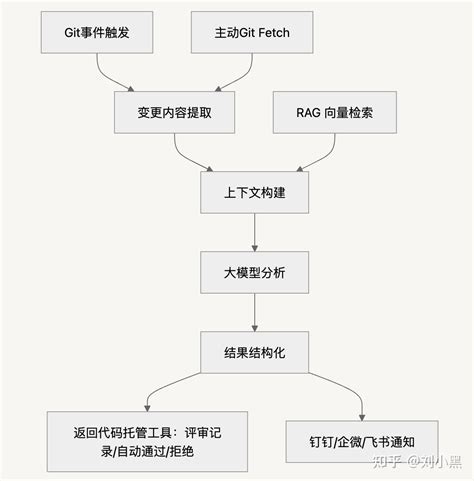 Llm驱动的代码审查革命:ai自动化缺陷检测的工程实践 知乎 Llm驱动的代码审查革命:ai自动化缺陷检测的工程实践 知乎